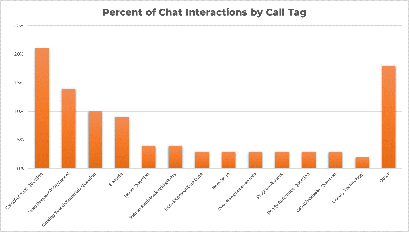 Live Chat Software – Staffing and Designing for Real Patron Needs ...